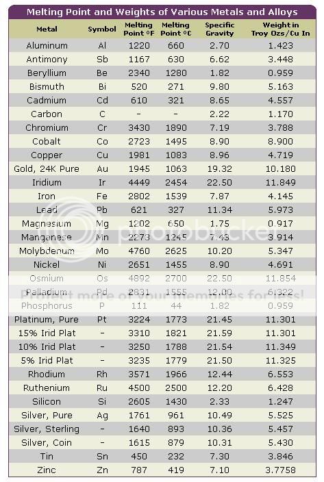 Some Graphs and Tidbits for Metal and Leather